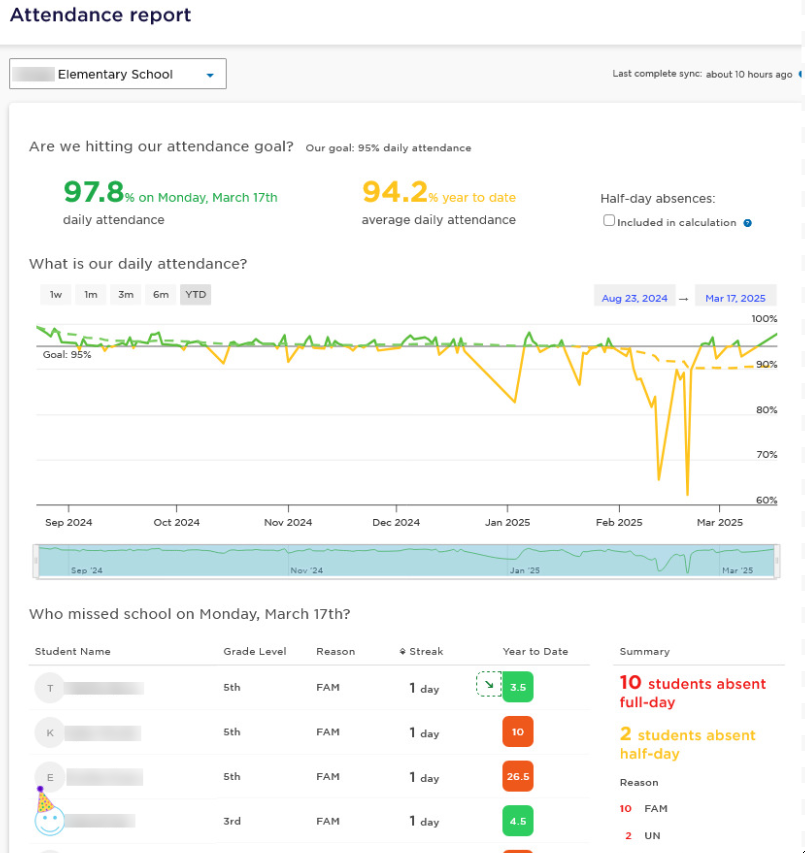 Attendance Report by School – Iowa