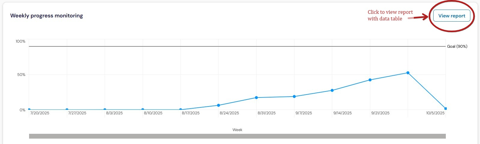 Weekly Progress Monitoring Percentage Appears Low – Iowa