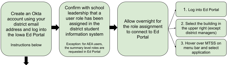 Instructions for Getting Access to Panorama Student Success and/or ...